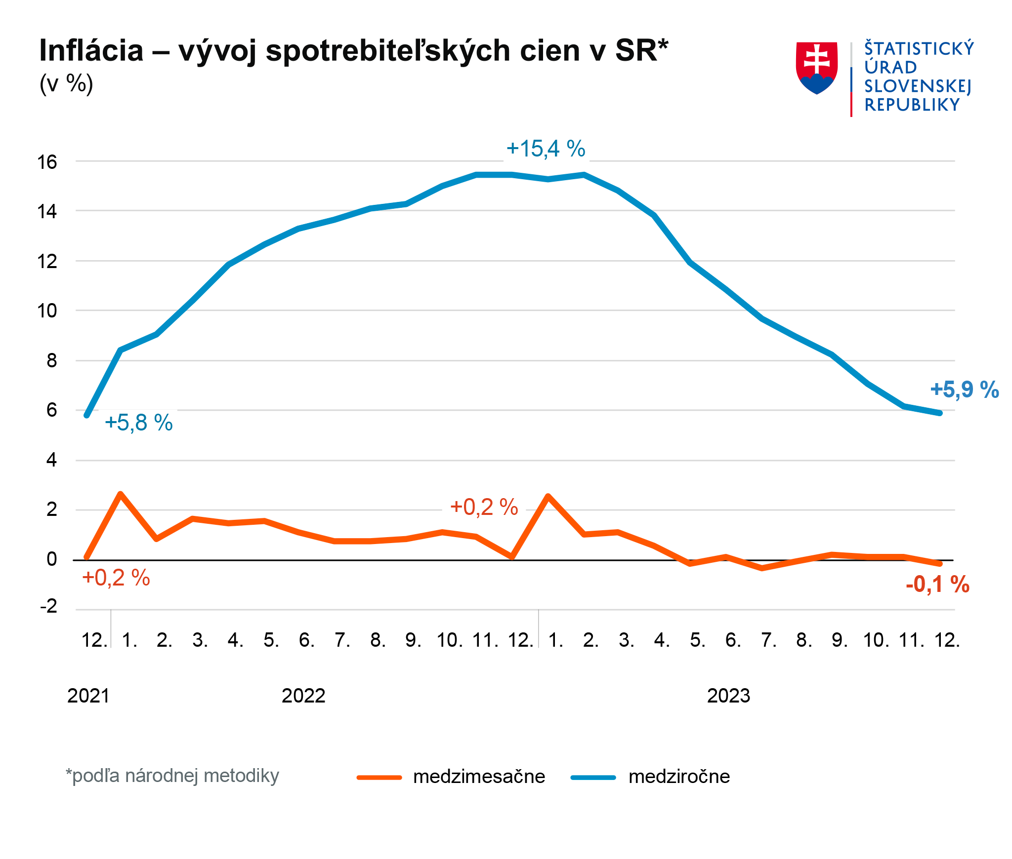 Inflácia – indexy spotrebiteľských cien v decembri 2023