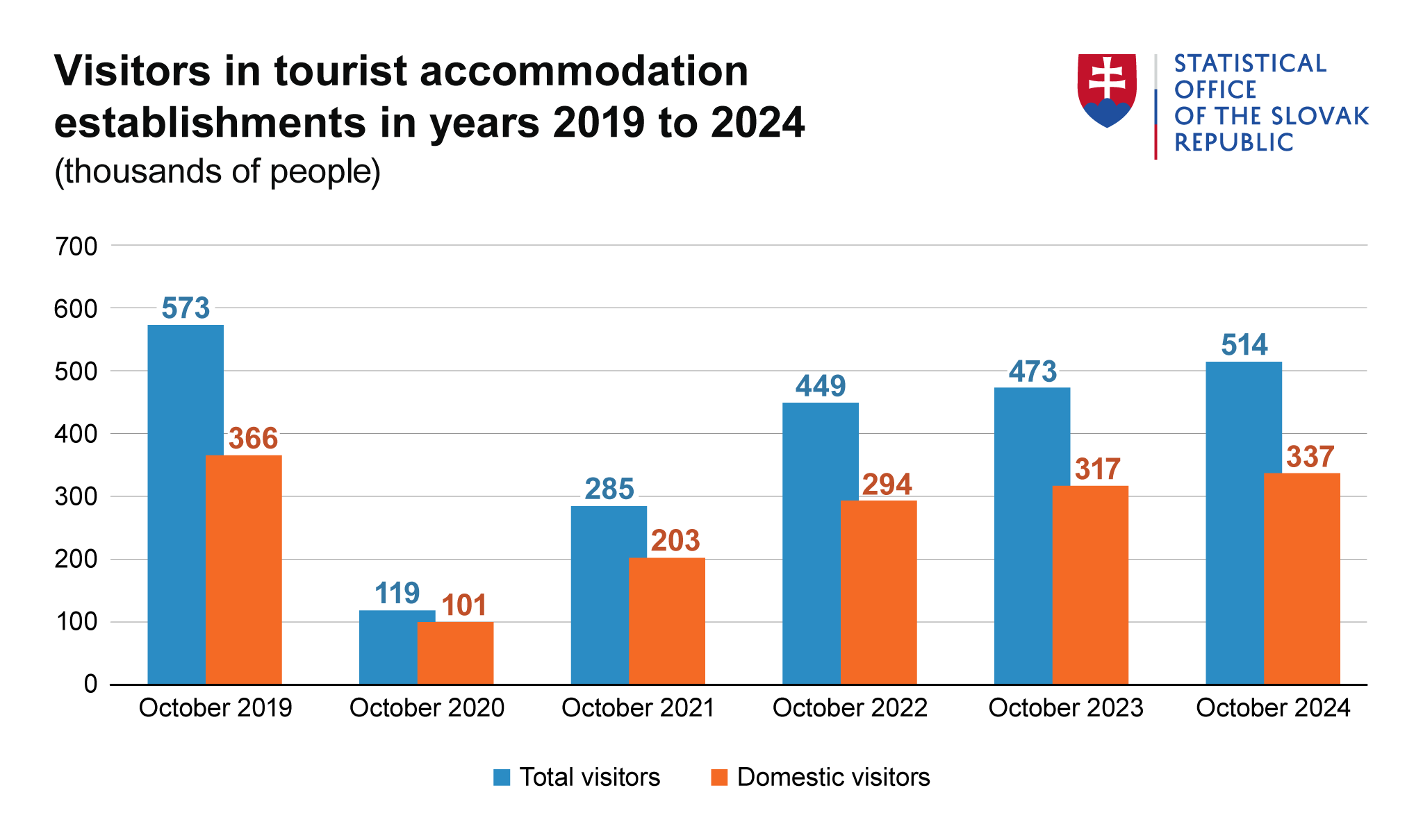 Tourism in accommodation establishments in the SR in October 2024