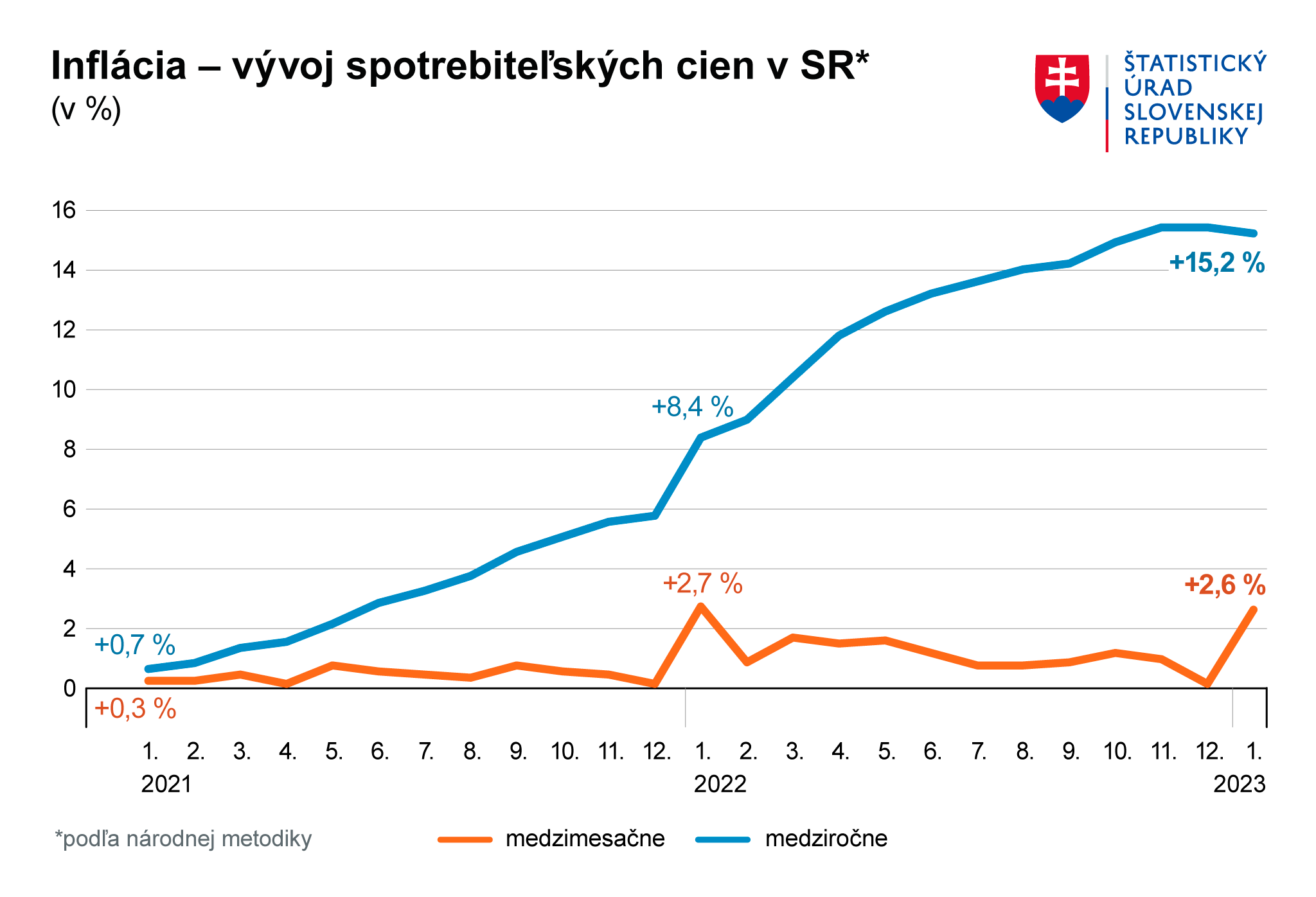 Inflácia - indexy spotrebiteľských cien v januári 2023